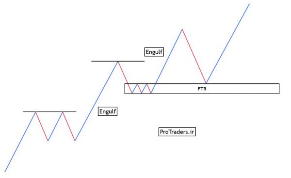 پرایس اکشن RTM چیست؟ | معامله با بزرگان بازار - پروتریدرز | آموزش تحلیل ...