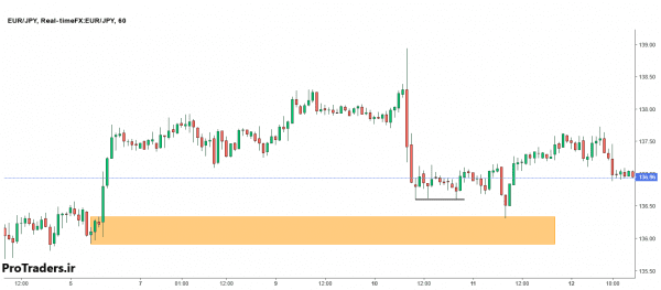 پرایس اکشن RTM چیست؟ | معامله با بزرگان بازار - پروتریدرز | آموزش تحلیل ...